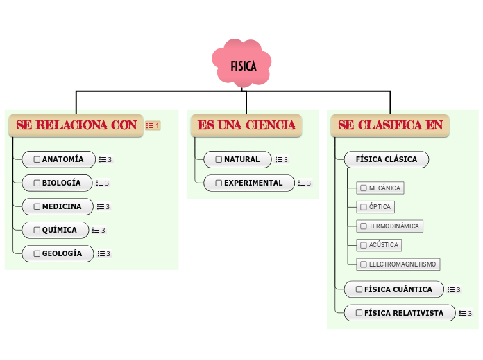 FISICA - Mind Map